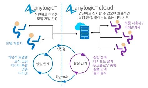 Enterprise Simulation Anylogic 시뮬레이션 소프트웨어