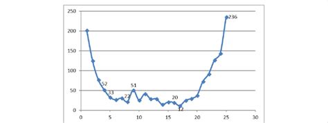 The Graph Shows The Postoperative Platelet Count Fluctuation In Download Scientific Diagram
