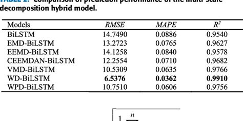 Table 2 From Effect Of Multi Scale Decomposition On Performance Of