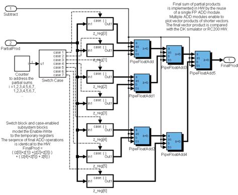 Implementing Floating Point Dsp On Fpgas Ee Times