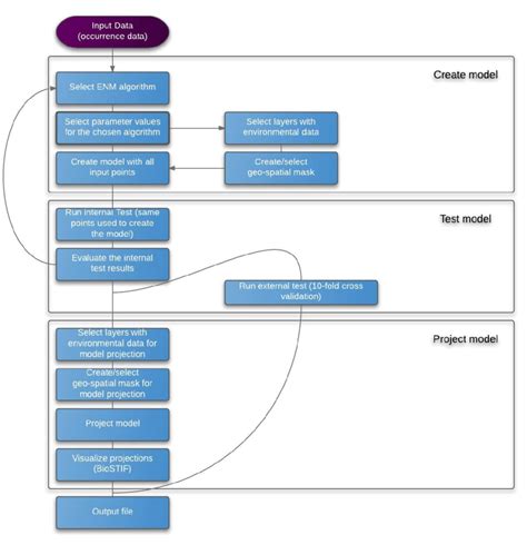 diagram of the ecological niche modelling workflow in the first part