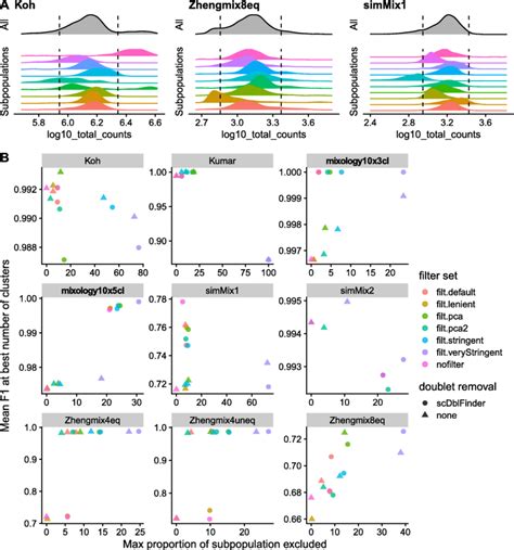 Effect Of Filtering On Cell Subpopulation Structure And Clustering A