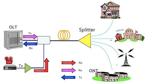Gpon Technology Tutorial A Beginners Guide