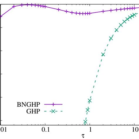 The Performance Of The Brownian Yet Non Gaussian Heat Pump And Brownian Download Scientific