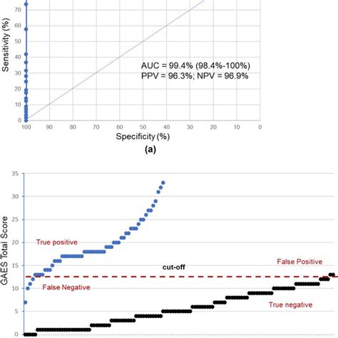 A Roc Curve Of Gaes Total Score To Evaluate Sensitivity And Specificity Download Scientific