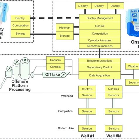 Network Centric Operations Conceptual Framework Source Us Department Download Scientific