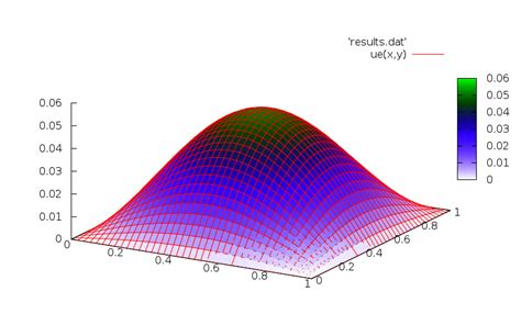 gnuplot hidden3d stack overflow