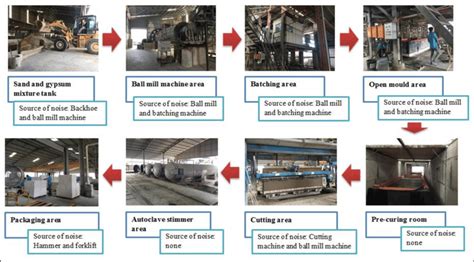 Activities At Ibs Block Manufacturing Download Scientific Diagram