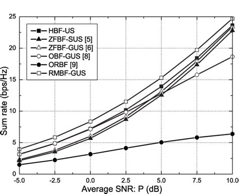 figure 1 from hybrid zero forcing beamforming orthogonal beamforming