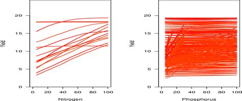 Figure 3 From A Bayesian Hierarchical Framework For Emulating A Complex Crop Yield Simulator