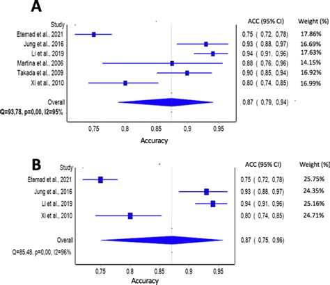 forest plots of accuracy in all machine learning models a and in the