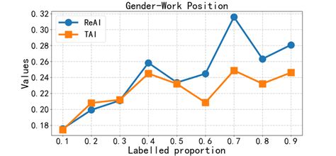 Attribute Inference Gender And Work Position Download Scientific Diagram