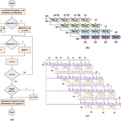 4 × 4 Non Restoring Array Divider A Flowchart B Block Diagram C 3 D