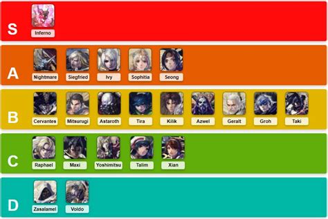 Sc6 - Soul Calibur 6 Tier List