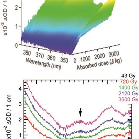 Top Recorded Image Of The Induced Absorbance In A Solution Of 3 Mol