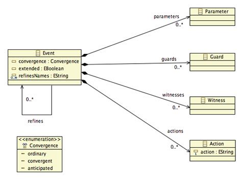 Emf Framework For Event B Event B
