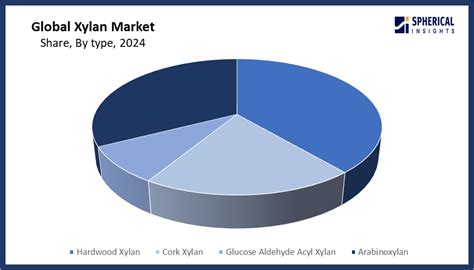 Xylan Market Size Share Trends Analysis Report 2035