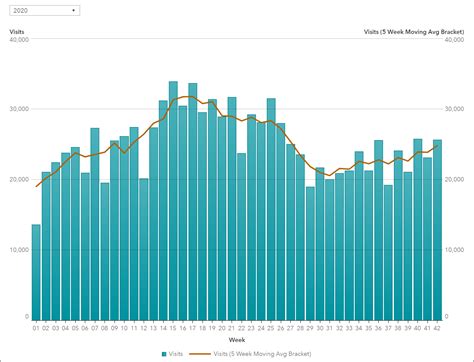 Sas Visual Analytics Example Moving Average Proc