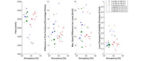Comparison Between Free Flowing And Congested Stationary States For Download Scientific Diagram