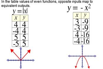 Odd Even Functions Graphs Values Intro And 3 Assignments For SMART