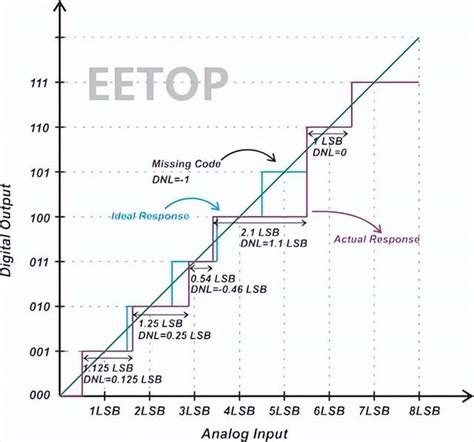 理解adc微分非线性dnl误差 模拟电源 Eetop 创芯网