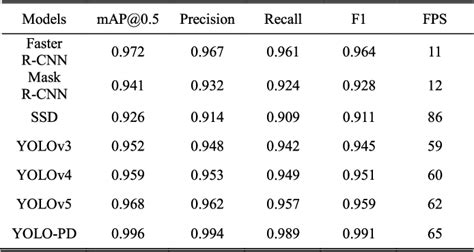 Table V From Yolo Pd Abnormal Signal Detection In Gas Pipelines Based On Improved Yolov7
