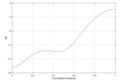 Python Filter Amplifies Frequencies At Nyquist Frequency Whats The Purpose Of Such A Filter