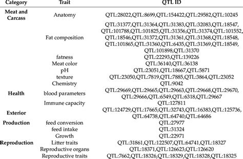 A List Of Quantitative Trait Locus Overlapping With The Core Runs Of