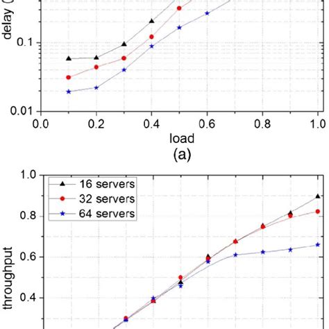 a delay and b throughput as the load varies with different numbers