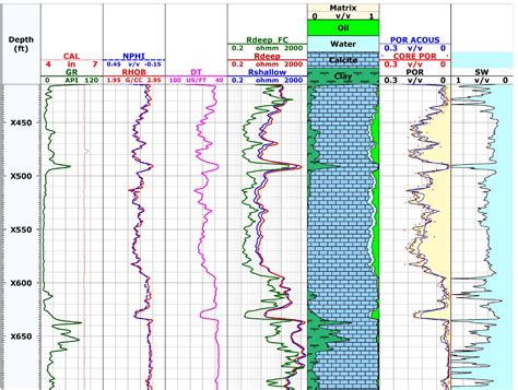 Develop The Permeability Models This Classification