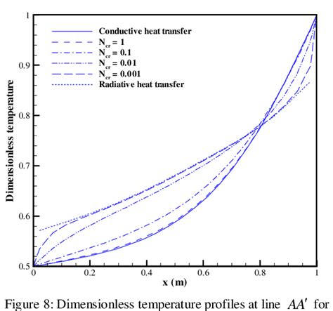 Centerline Temperature Distribution In A Square Black Enclosure With Download Scientific