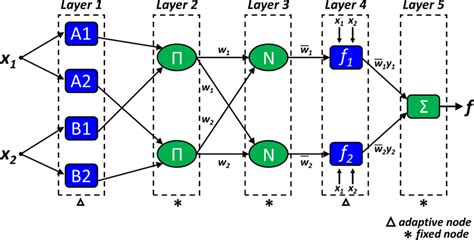 Adaptive Neuro Fuzzy Interface System Structure Download Scientific