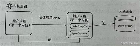 奔跑吧linux内核（入门篇） 心得笔记总结 csdn博客