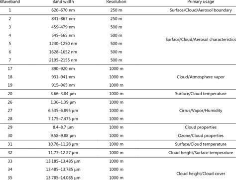 The 22 Wavebands Of Modis Applied For Cloud Detection Download