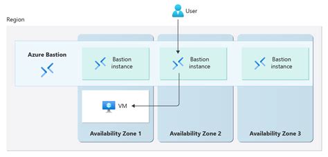 confiabilidad en azure bastion microsoft learn