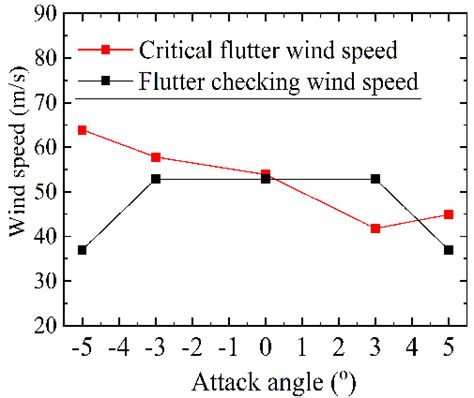 Critical Flutter Wind Speed Of The Original Truss Girder 33 Flutter Download Scientific