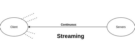 How Polling Pushing And Streaming Can Be Used In Designing Async