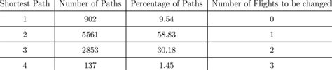 Distribution Of Shortest Paths In The First Half Year Of 2009