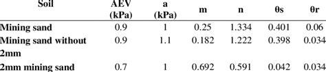 Swcc Parameters From Experimental Data Download Scientific Diagram