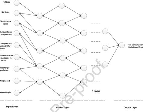 Artificial Neural Network Of Fuel Prediction Model For Marine Diesel Download Scientific