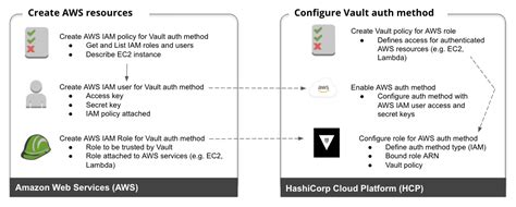 Set Up Aws Auth Method For Hcp Vault Dedicated Vault Hashicorp