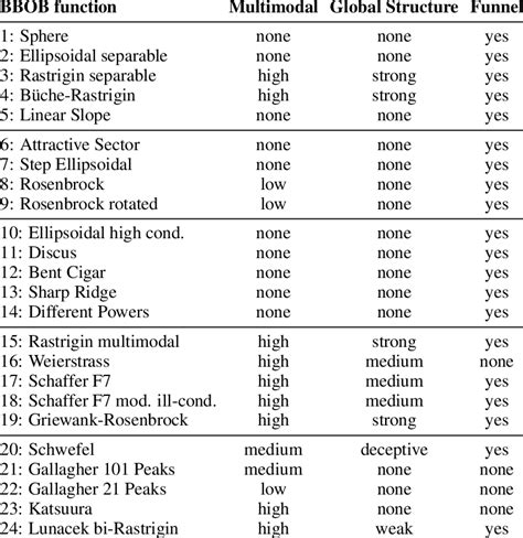 High Level Properties Of The 24 Bbob Functions This Table Was First