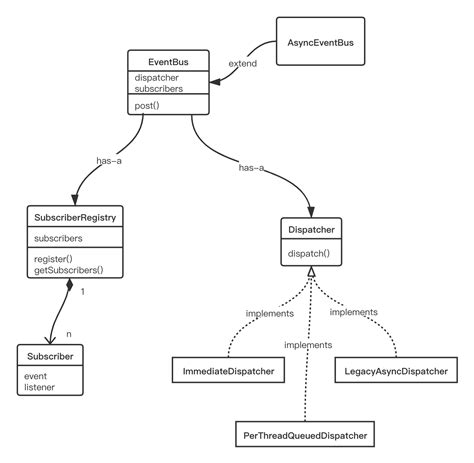 Guava Eventbus 源码解析perthreadqueueddispatcher Immediatedispatcher 区别 Csdn博客
