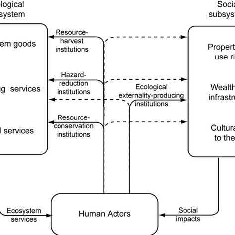The Interconnection Between Ecological And Social Subsystems Mea 2005 Download Scientific