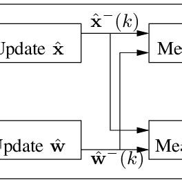The Dual Estimation Scheme The Two Filters Use Each Other S Estimation Download Scientific