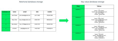 什么是键值数据库？ Mongodb Mongodb 数据库