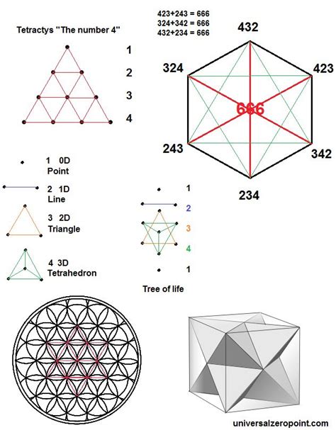Tetractys Sacred Geometry Symbols Tetractys Basic Geometry