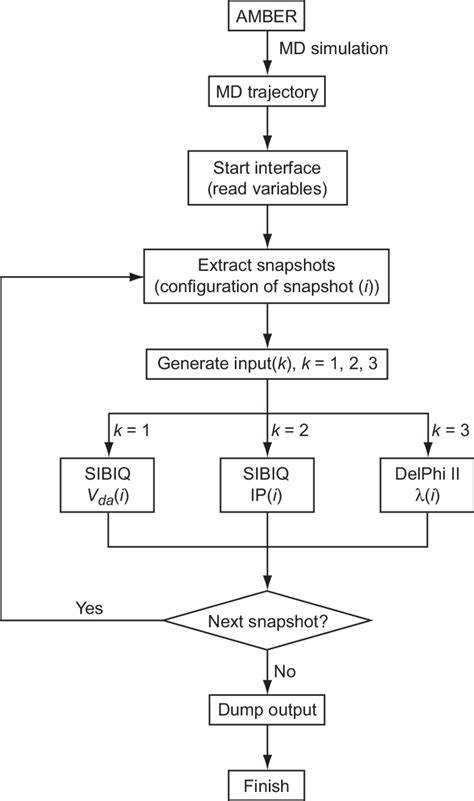 Figure A A Flowchart Of The Program Interface Download Scientific Diagram