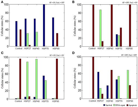 The Role Of Hsps In Apoptosis Network The Boolean Analysis Was Download Scientific Diagram
