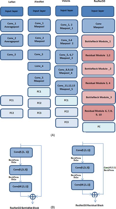A Architecture Of Pre‐trained Convolutional Neural Network Models B